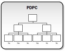 QMT Process Decision Program Charts PDPC Flashcards Quizlet