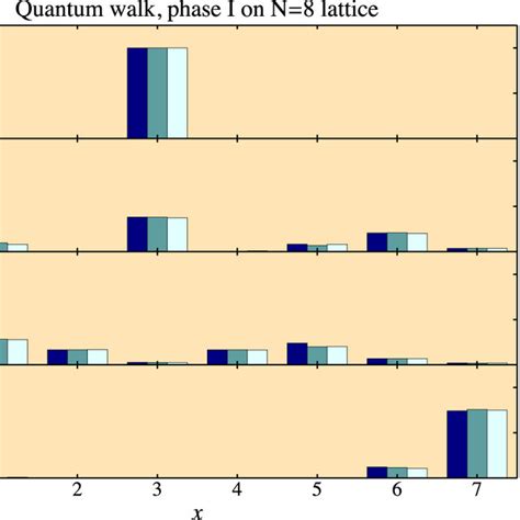 Quantum Walk In Topological Phase I On A Lattice Of N 8 Points With