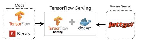 【pytorch基础教程33】算法模型部署（mlflowonnxtf Serving） Csdn博客