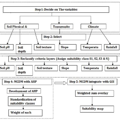 Pdf Land Suitability Analysis For Rice Production A Gis Based Multi Criteria Decision Approach