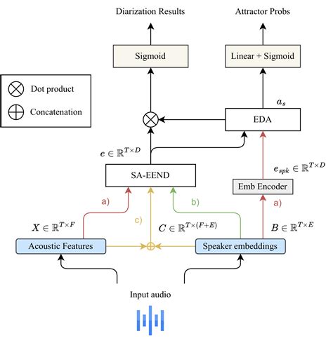 Do End To End Neural Diarization Attractors Need To Encode Speaker