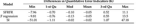 errors between the results of the three models and the original lst