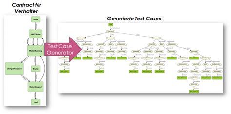 Knowledge Base Contract Based Testing For Embedded Systems Protos