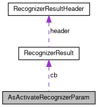 Spresense SDK Library AsActivateRecognizerParam Struct Reference