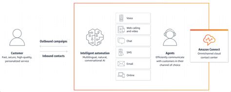 Amazon Connect Feature Overview Amazon Connect