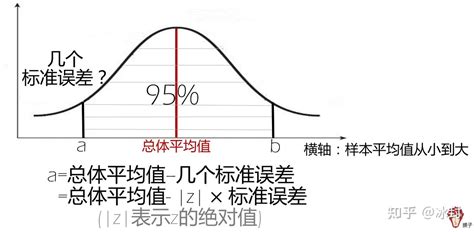 置信区间及假设检验的python实现 知乎