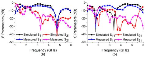 Sensors Free Full Text A Frequency Reconfigurable Mimo Antenna With