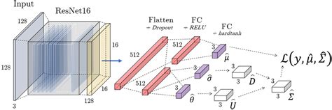 Architecture For Our Neural Network The Resnet 16 Is A Simplified Download Scientific Diagram Architecture For Our Neural Network The Resnet 16 Is A Simplified Download Scientific Diagram