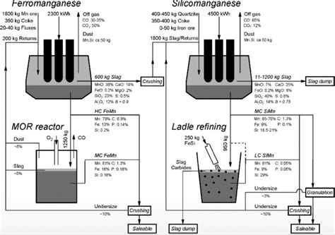 Sintering Manganese Ferroalloys Ferromanganese Silicomanganese