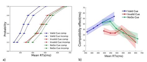 Cumulative Distribution Function Of Correct Binned Rts A Delta Plots
