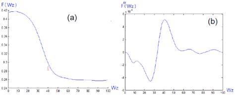 PSF Estimation Curve For Recovering The Image From Fig 10 A To Fig Download Scientific