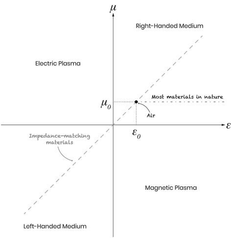Properties Of Isotropic Materials According To The Domain Download Scientific Diagram