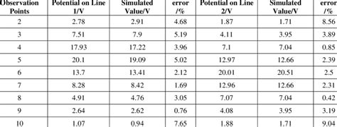 Potential Error Analysis Of Observation Points Download Scientific