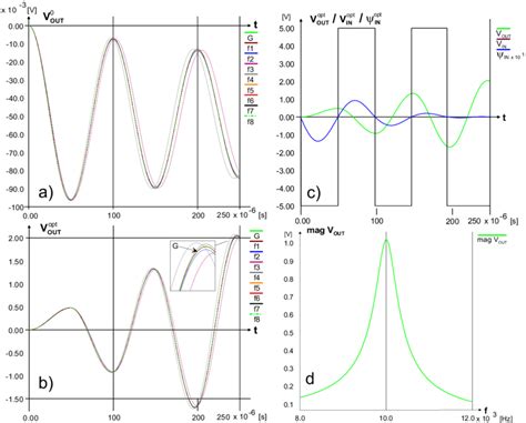 A Test Responses Before Optimization B Test Responses After