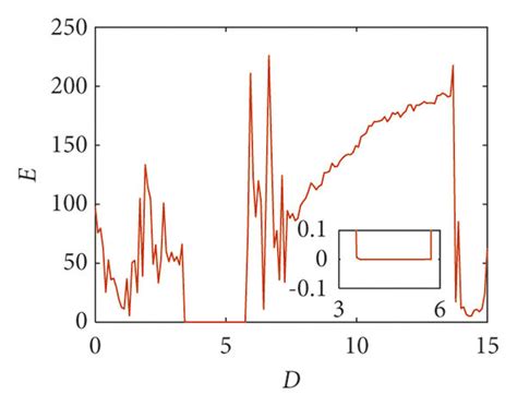 The Synchronization Errors Of The Coupled Model With Respect To