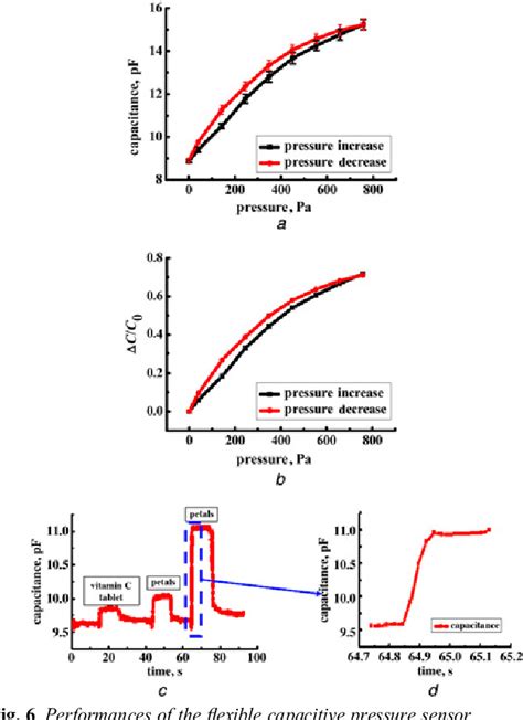 Figure 1 From Flexible Capacitive Pressure Sensor Based On Multi Walled