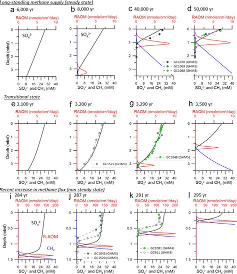 Time Progressing Reactive Transport Modeling Of Porewater Geochemistry Download Scientific
