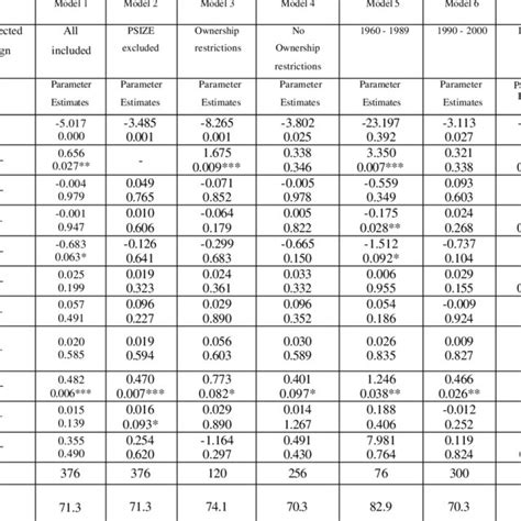 Parameters Estimates For Binomial Logit Models Download Table