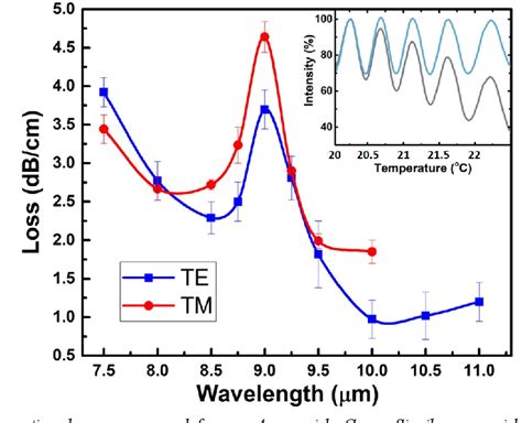 Figure 1 From Ge On Si Mid Infrared Waveguide Platform For Molecular Fingerprint Sensing