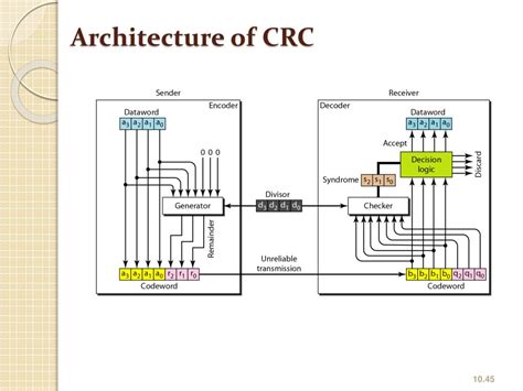 Ppt Chapter 10 Error Detection And Correction Powerpoint Presentation Id 5336181
