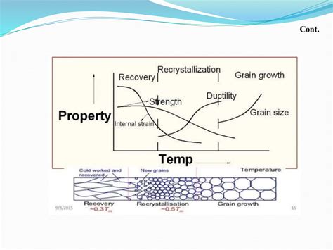 Cold Work And Annealing Recovery Recrystallization And Grain Growth Pptx