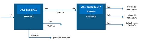 Openflow Switch Configuration Use Cases For Spectrum Switches Mellanox