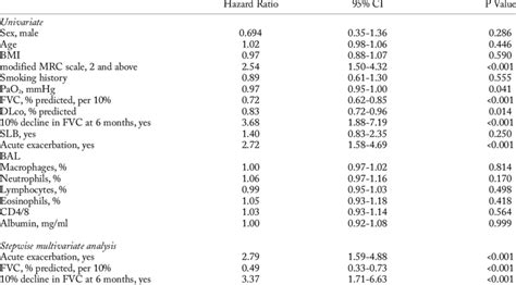 Univariate And Stepwise Multivariate Analysis With Cox Proportional