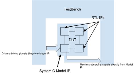 Circuitsutra Blog Systemc Modeling Ip And Services Systemc Based Esl Methodologies