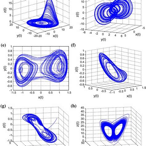 Phase Portraits Of Chaotic Systems A Lorenz B Chen C Rossler D Download Scientific Diagram