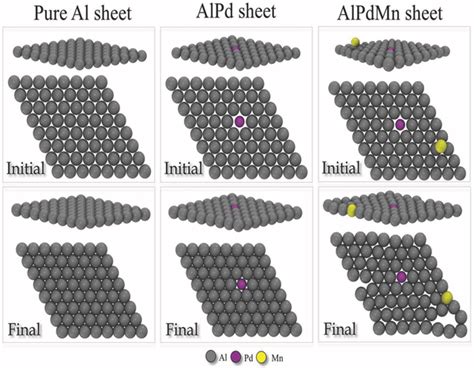 Initial And Final Snapshots Of Geometry Optimization For The Three Download Scientific Diagram