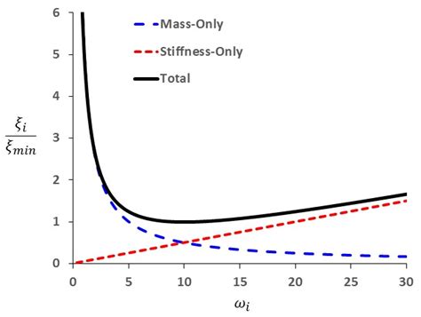 Dynamic Damping — Itasca Software 90 Documentation