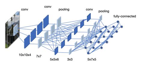 Convolutional Neural Networks An Introduction Towards Data Science