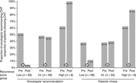 The Impact Of Knowing The Recurrence Score Result On Oncologists