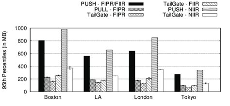 95th Percentile Bandwidth For All Contents Download Scientific Diagram