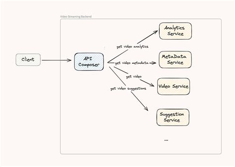 How To Build A Serverless Graphql Api With Cosmos Db By Cameron Tittle Credera Engineering