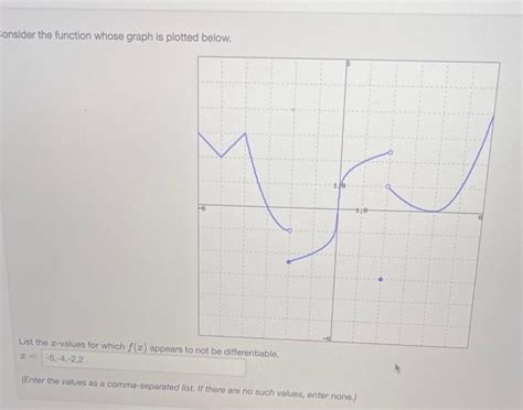 Solved Consider The Function Whose Graph Is Plotted Below