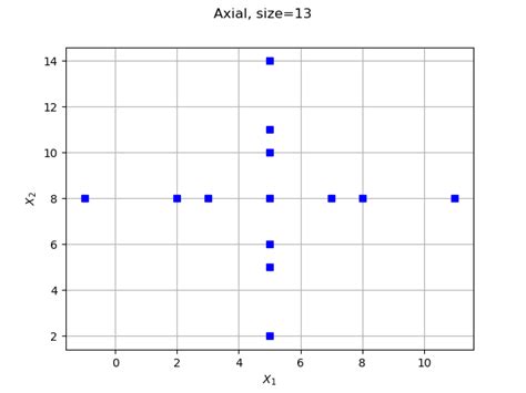 Create A Deterministic Design Of Experiments — Openturns 119 Documentation