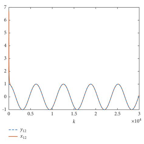 residual error trajectories synthesized by five zmmmi algorithms for