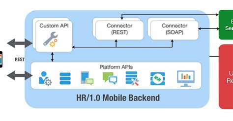 Practical Experience On Oracle Products Setting Up A Mobile Backend In Oracle Mobile Cloud