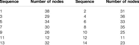 The Nodes Importance Sorting Table Download Scientific Diagram