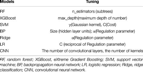 Tuning Parameters Of The Seven Models Download Scientific Diagram