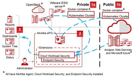 What Is McAfee And Use Cases Of McAfee DevOpsbabe Com