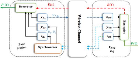 block diagram of the proposed chaotic cryptosystem download