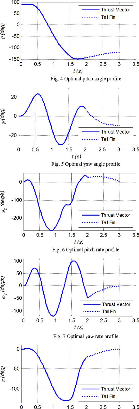 Figure 4 From Trajectory Optimization For Agile Turn Of Vertically