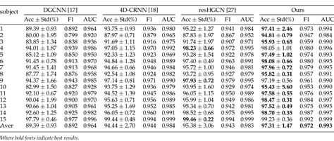 Table 2 From A Dual Branch Dynamic Graph Convolution Based Adaptive