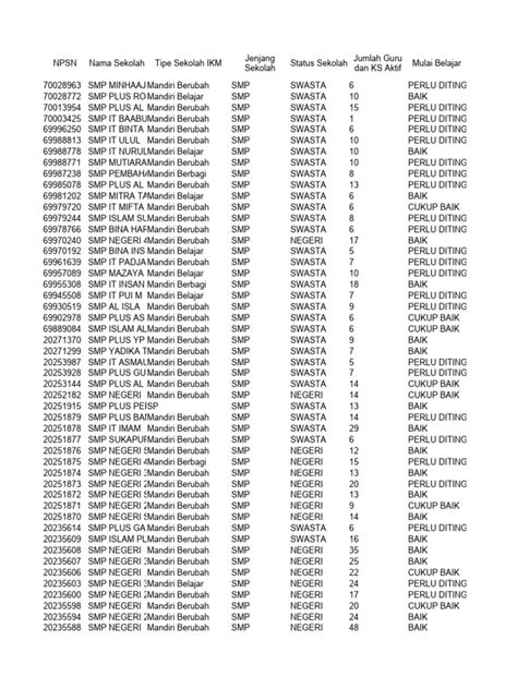 Dasbor Penggunaan Platform Merdeka Mengajar Pmm Jabar Data Kabupaten Kota Tabel Pdf