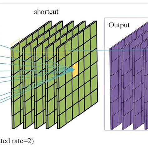 The Illustration Of The Dilated Encoder Download Scientific Diagram