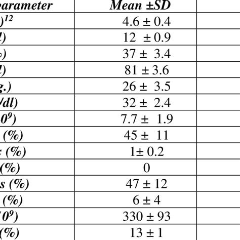 Reference Intervals Of The Hematological Parameters Amongst Healthy Download Scientific Diagram