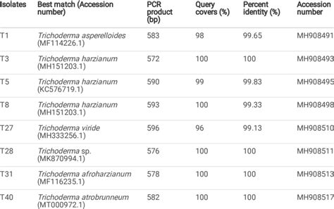 Phylogenetic Details With Accession Numbers Of The Eight Trichoderma Download Scientific