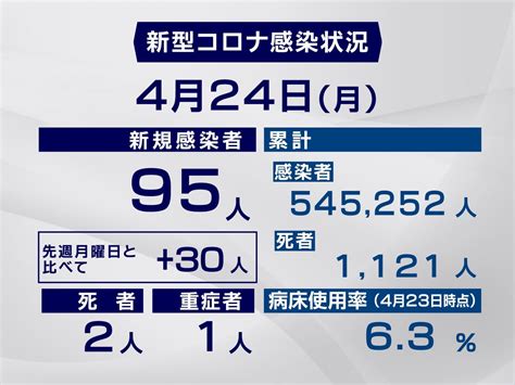 【24日・市町村別詳報】岐阜県で95人感染 2人死亡｜ニュース｜ぎふチャン｜岐阜放送公式サイト
